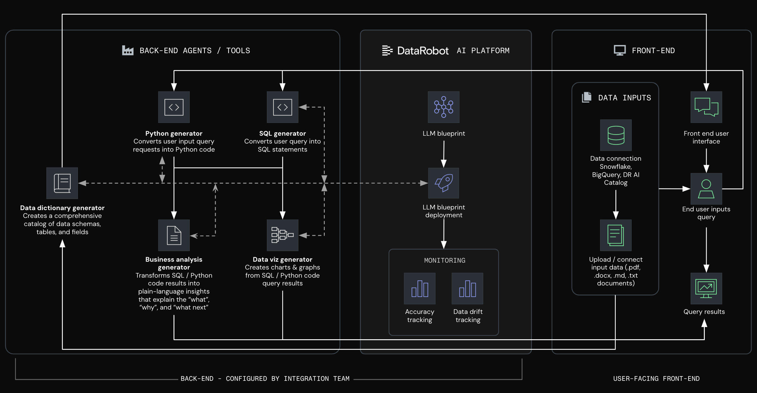 データと会話するエージェント: DataRobot docs